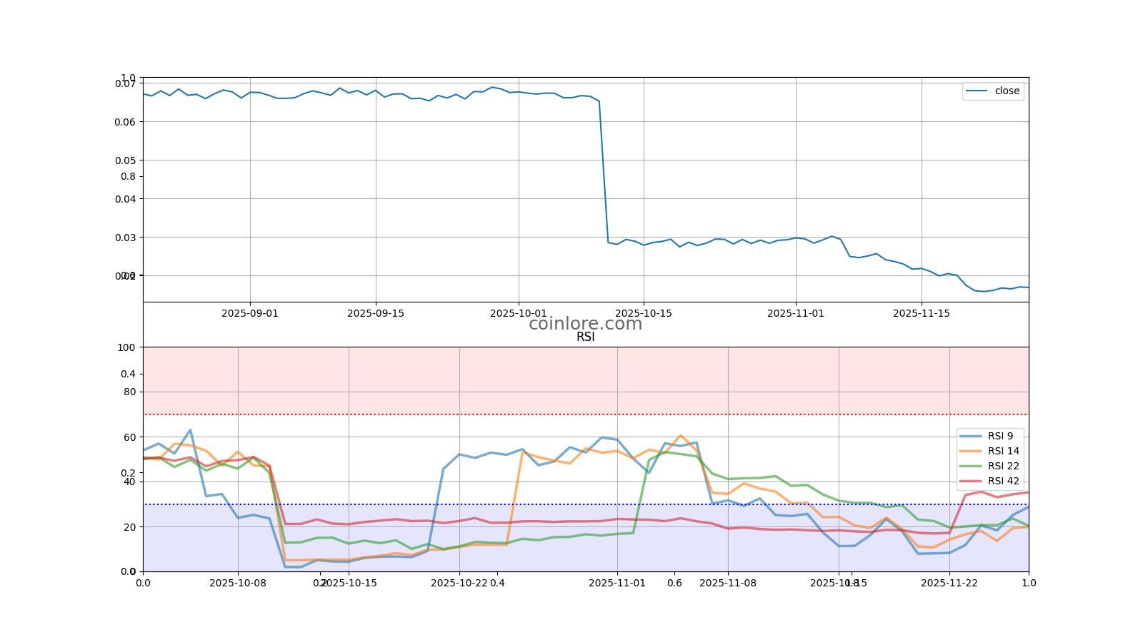 NuCoin RSI indicator