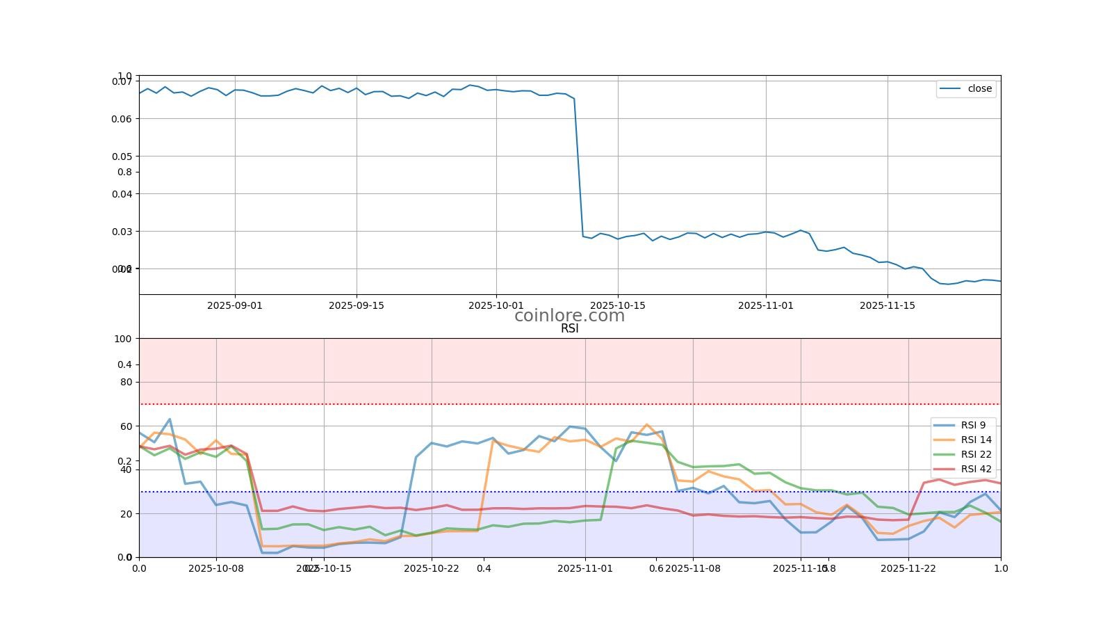 NuCoin RSI indicator