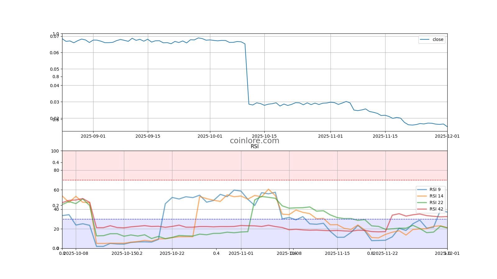 NuCoin RSI indicator