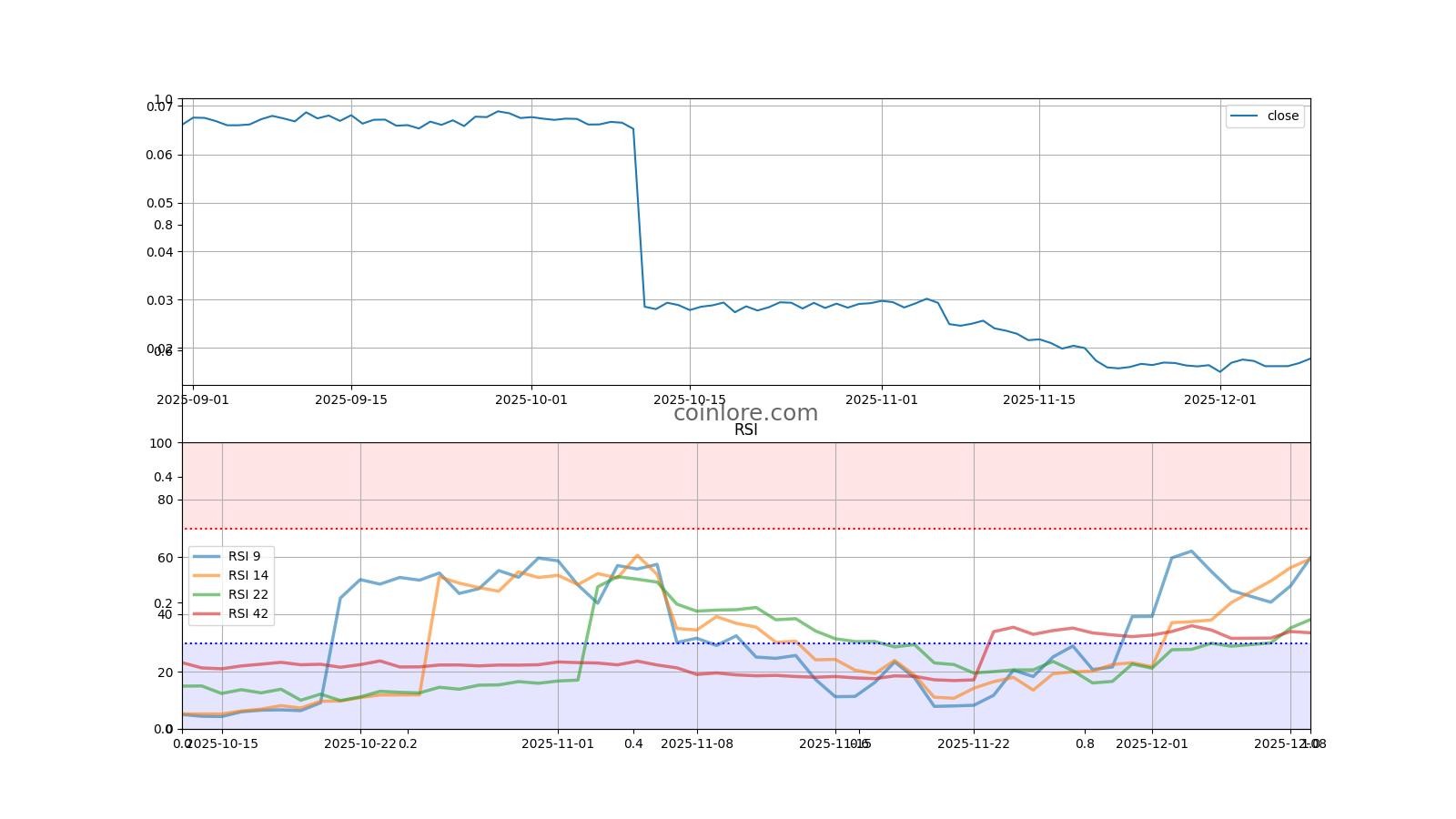 NuCoin RSI indicator