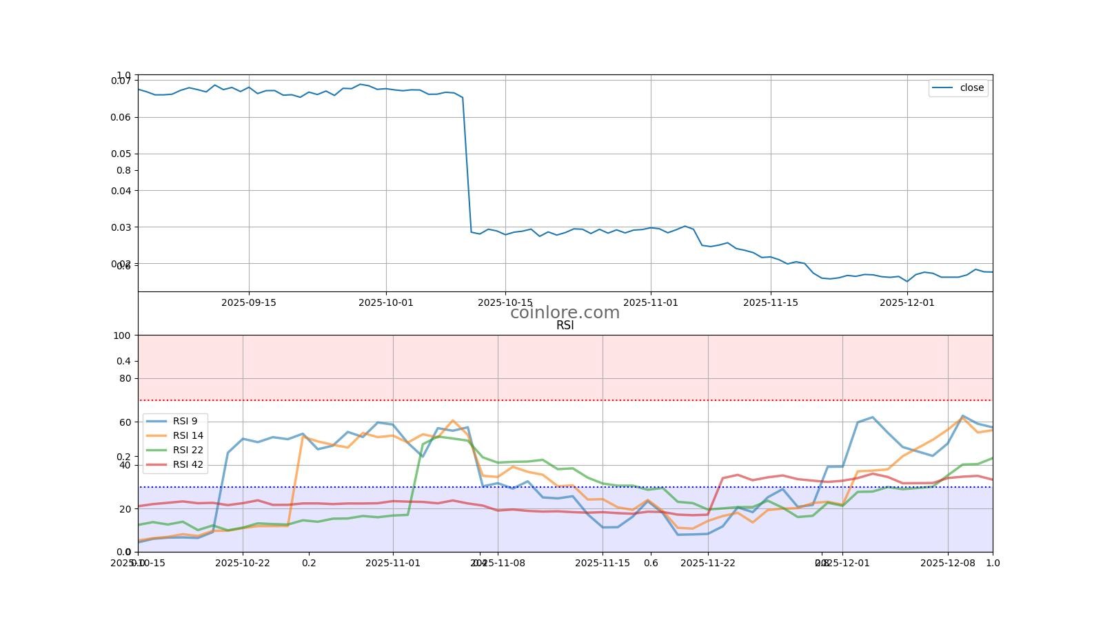 NuCoin RSI indicator