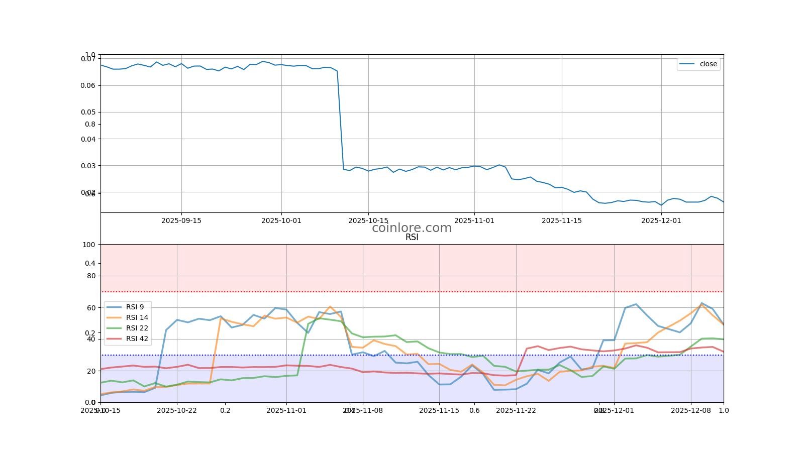 NuCoin RSI indicator