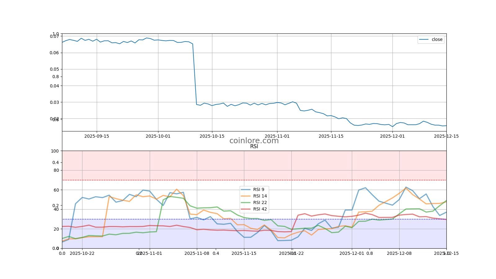 NuCoin RSI indicator
