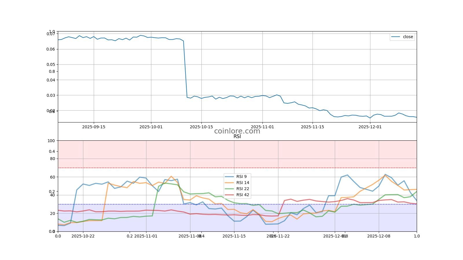 NuCoin RSI indicator