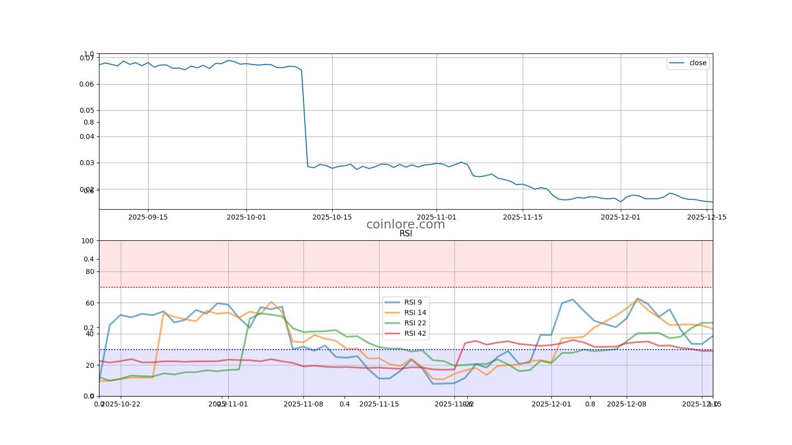 NuCoin RSI indicator