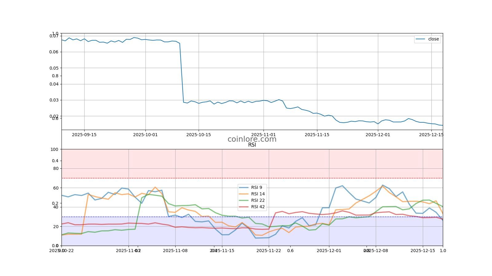 NuCoin RSI indicator