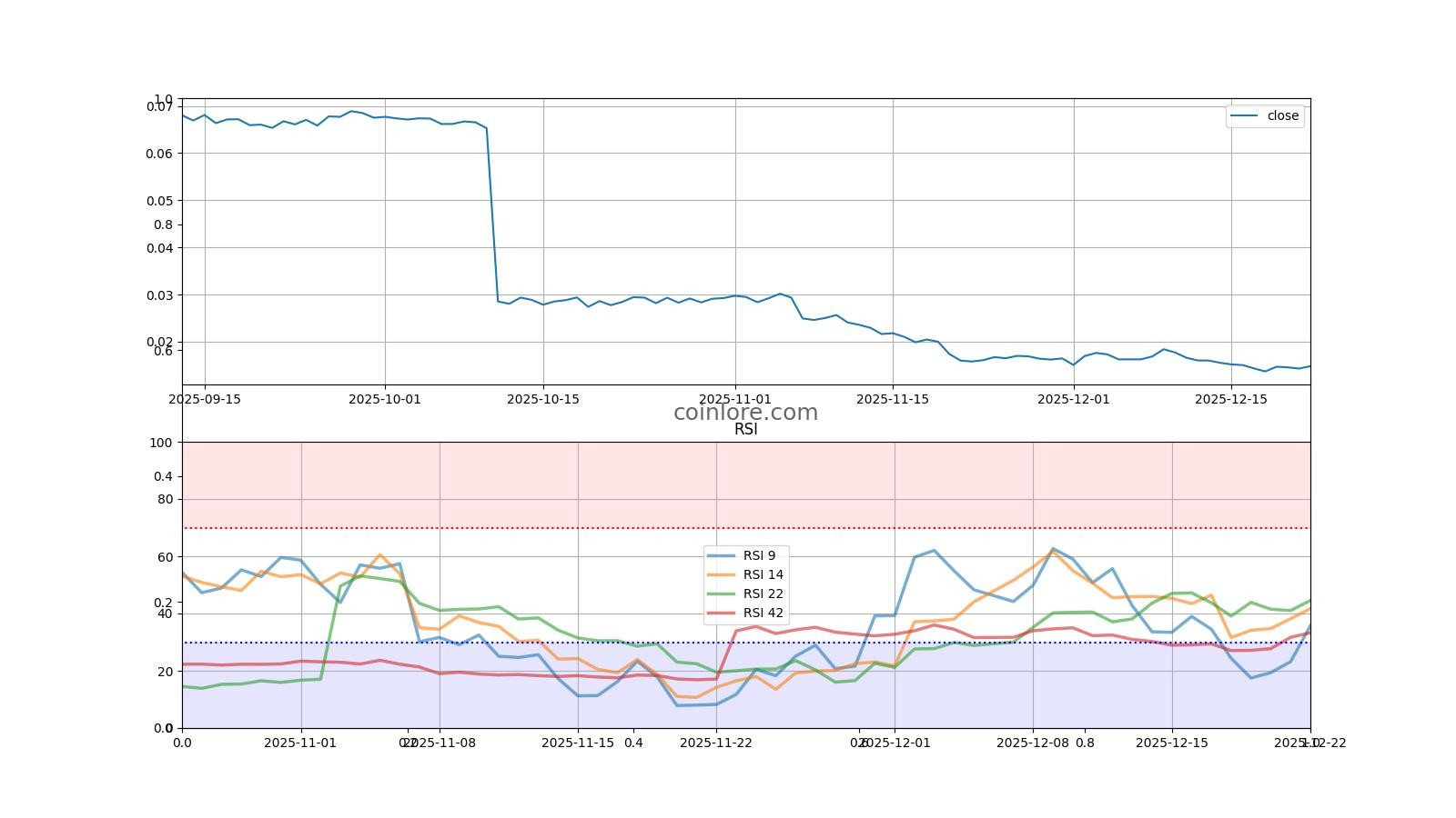 NuCoin RSI indicator