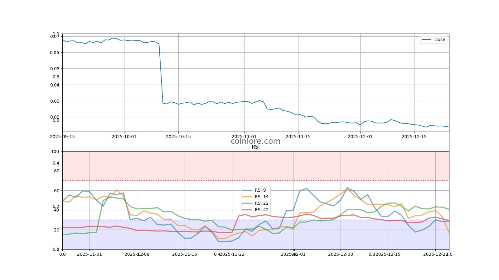 NuCoin RSI indicator