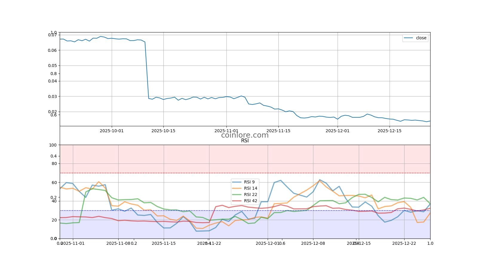 NuCoin RSI indicator