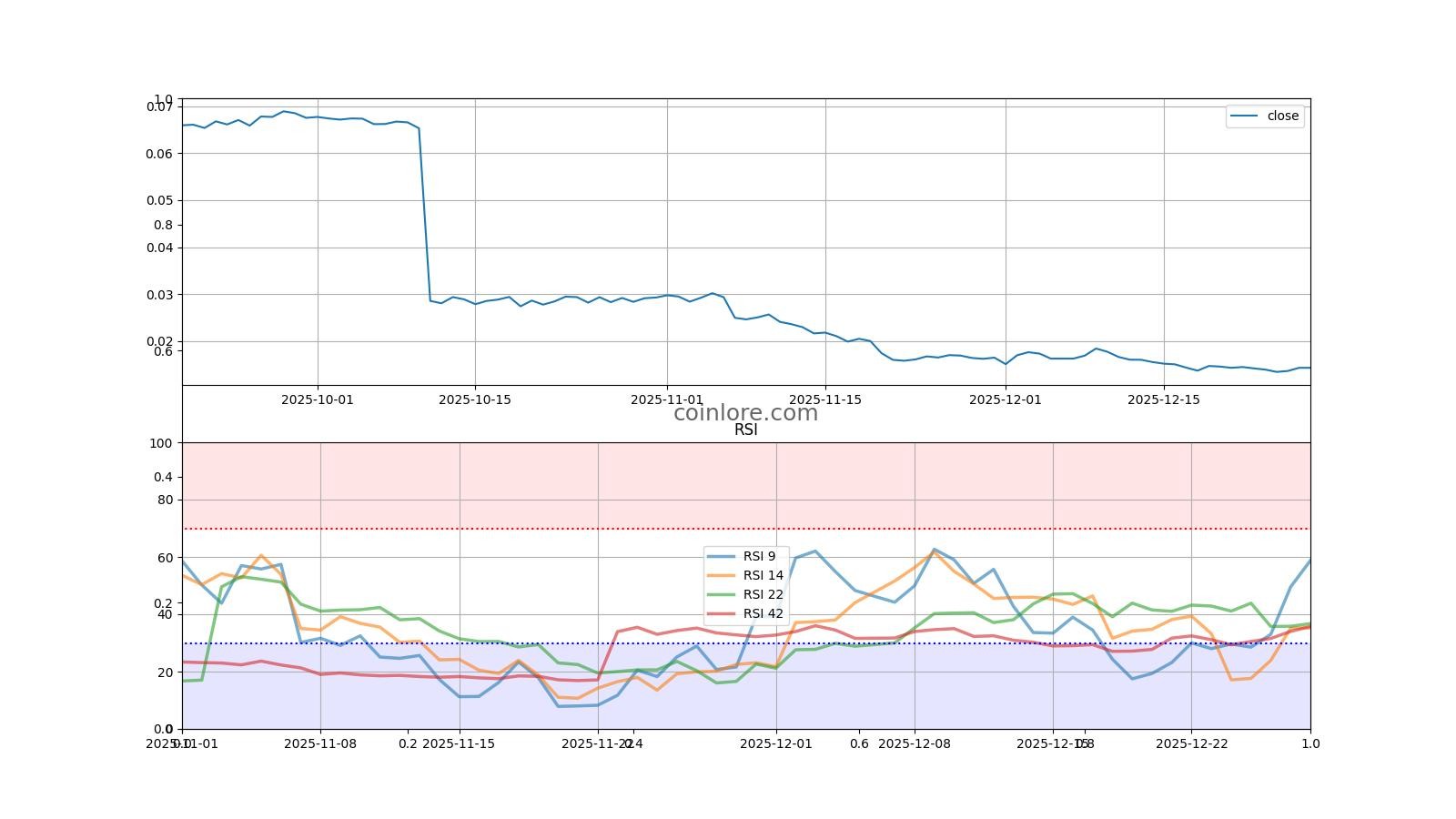 NuCoin RSI indicator