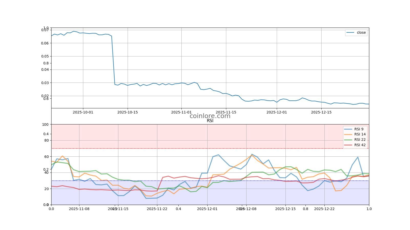 NuCoin RSI indicator