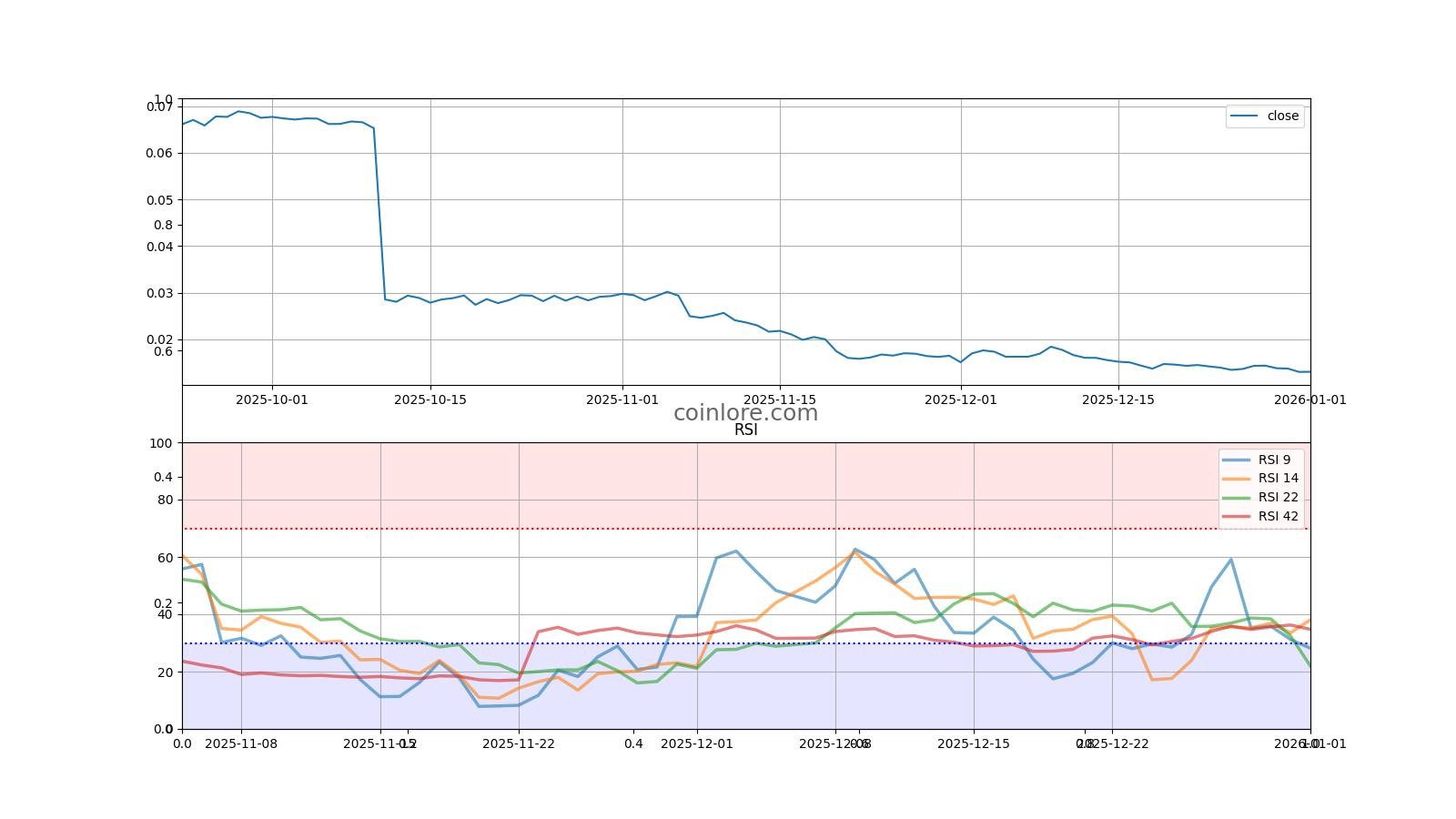 NuCoin RSI indicator