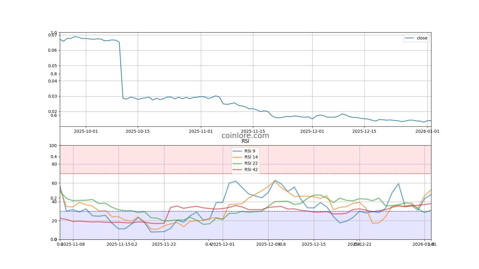 NuCoin RSI indicator