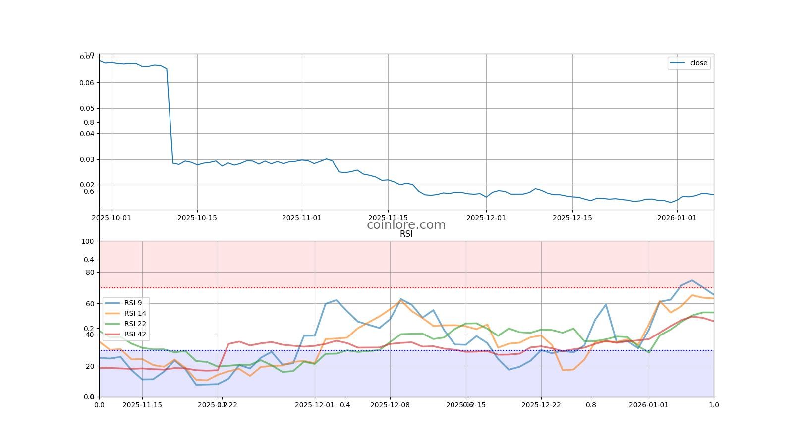 NuCoin RSI indicator