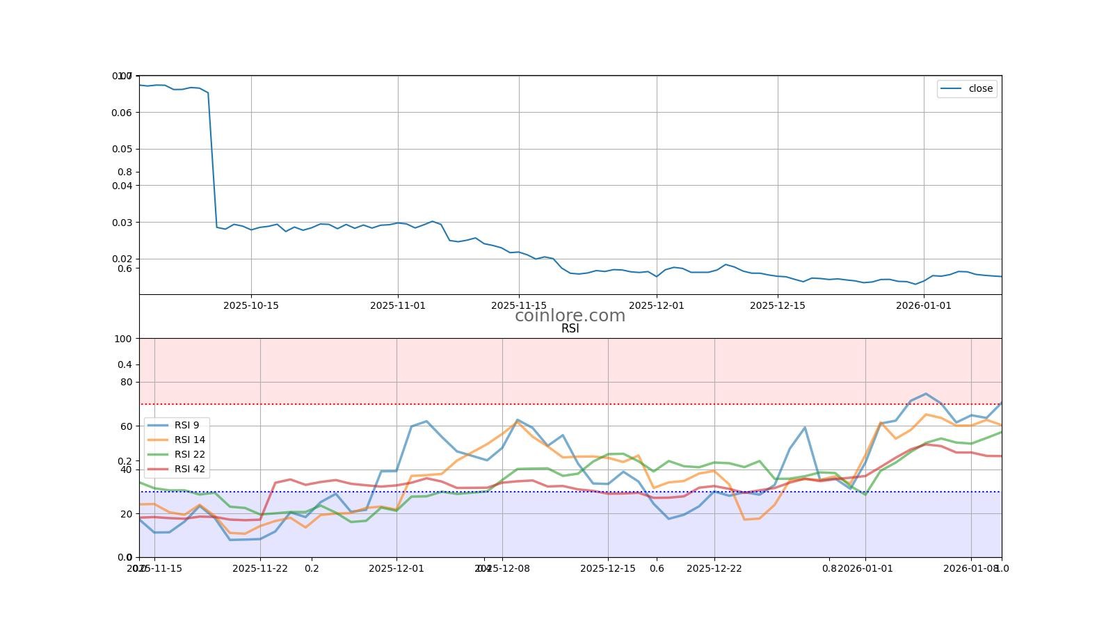 NuCoin RSI indicator