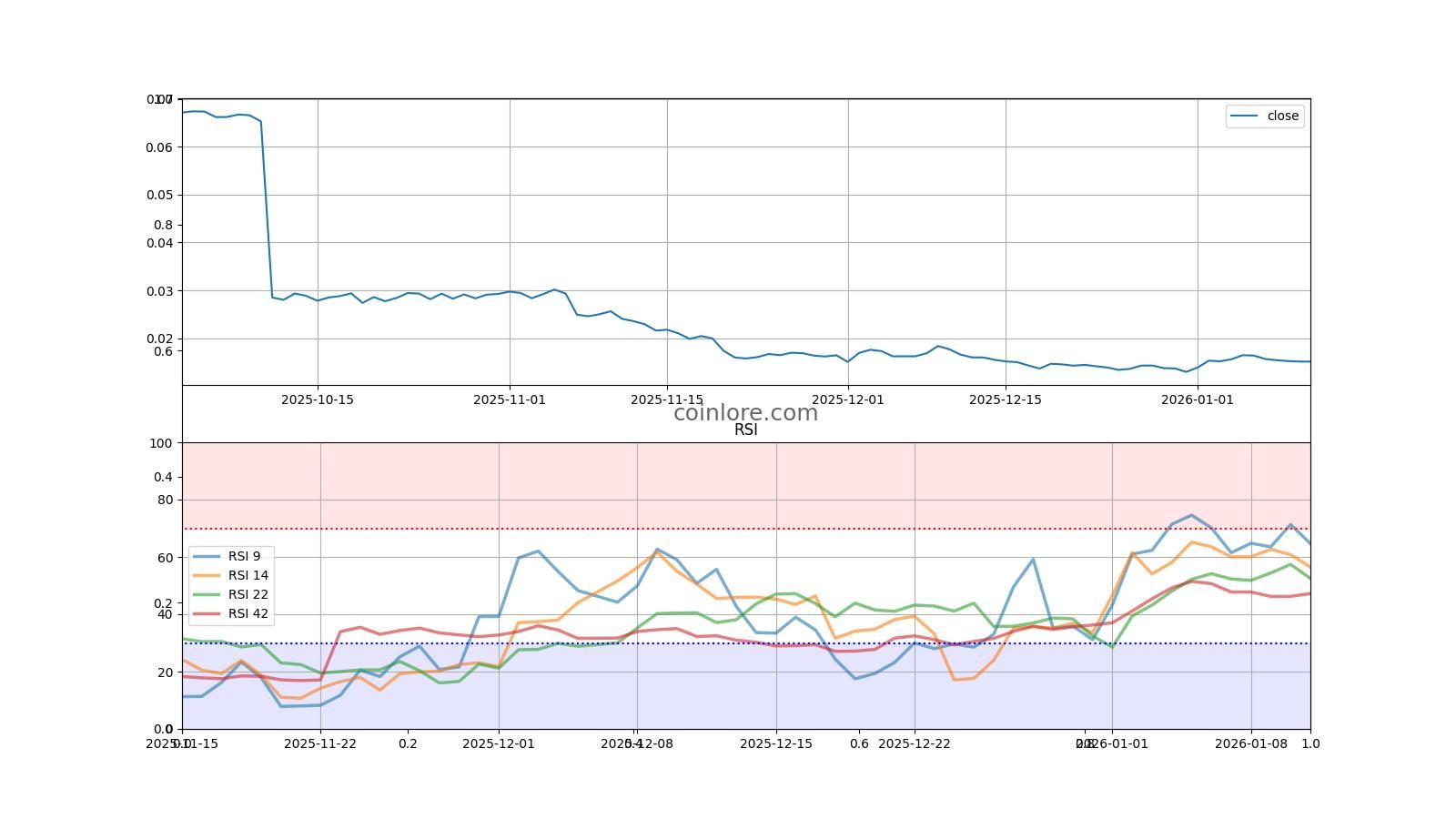 NuCoin RSI indicator
