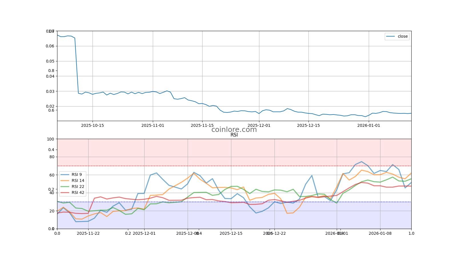 NuCoin RSI indicator