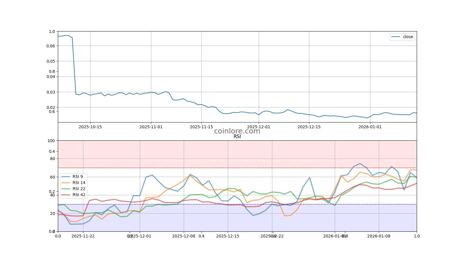 NuCoin RSI indicator