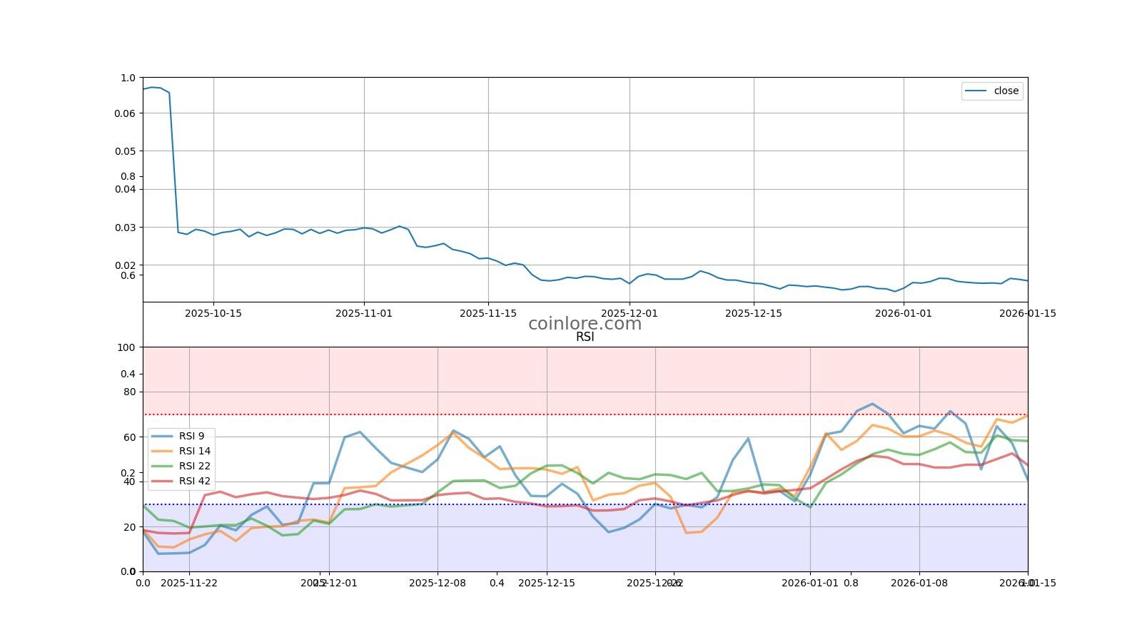 NuCoin RSI indicator