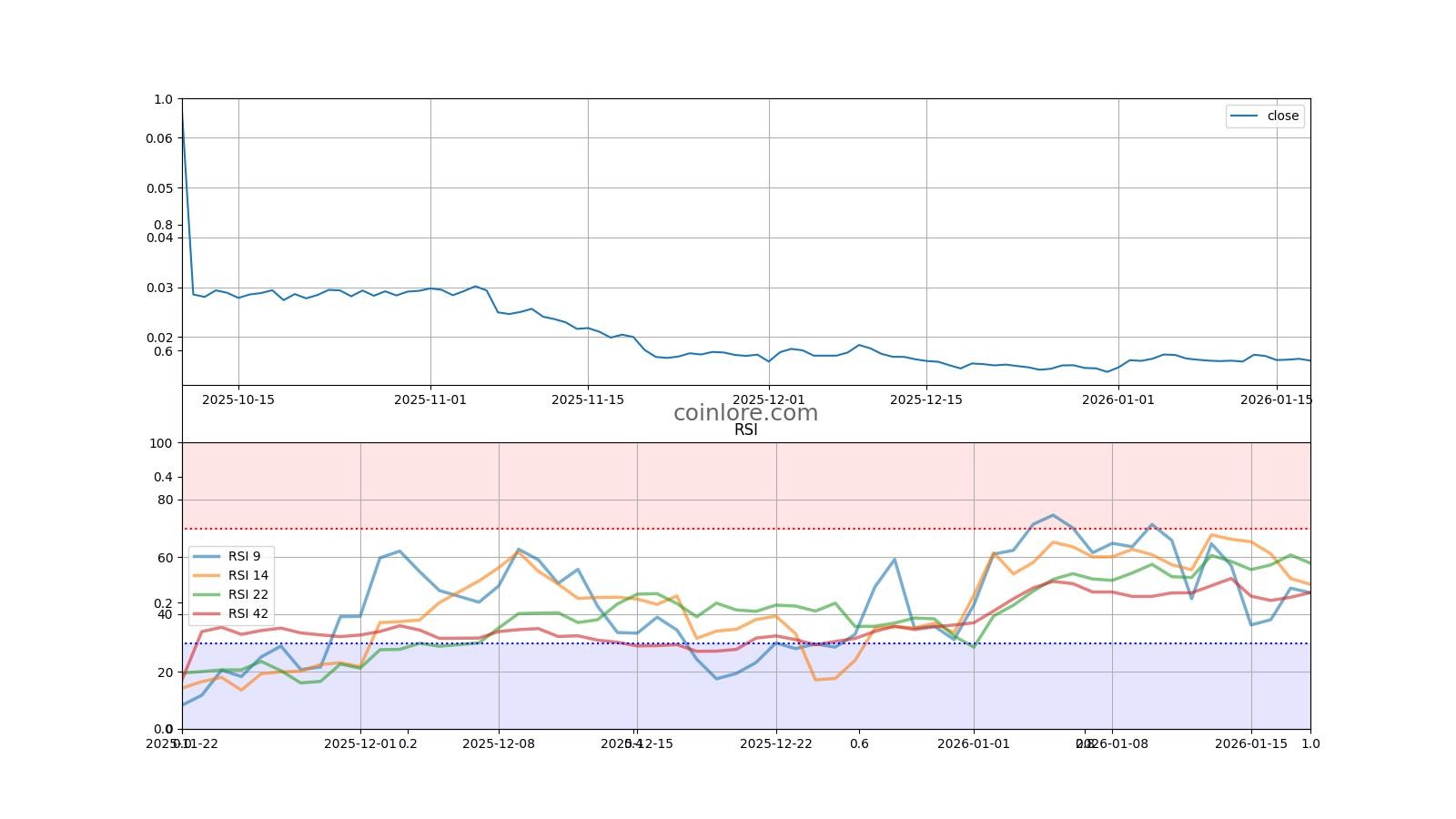 NuCoin RSI indicator