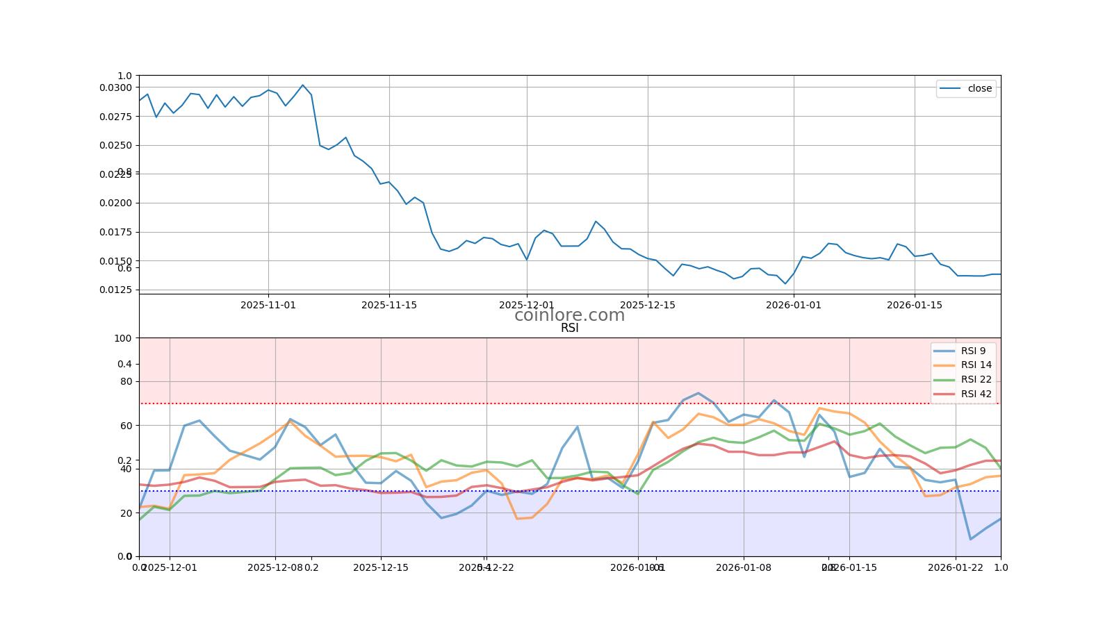 NuCoin RSI indicator