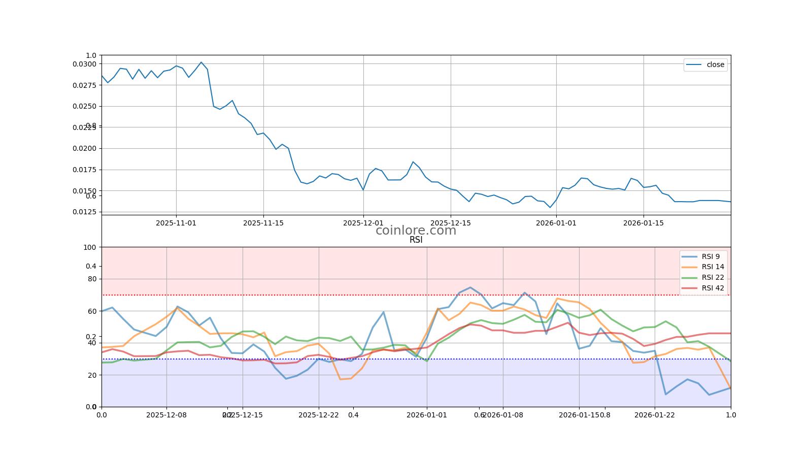 NuCoin RSI indicator