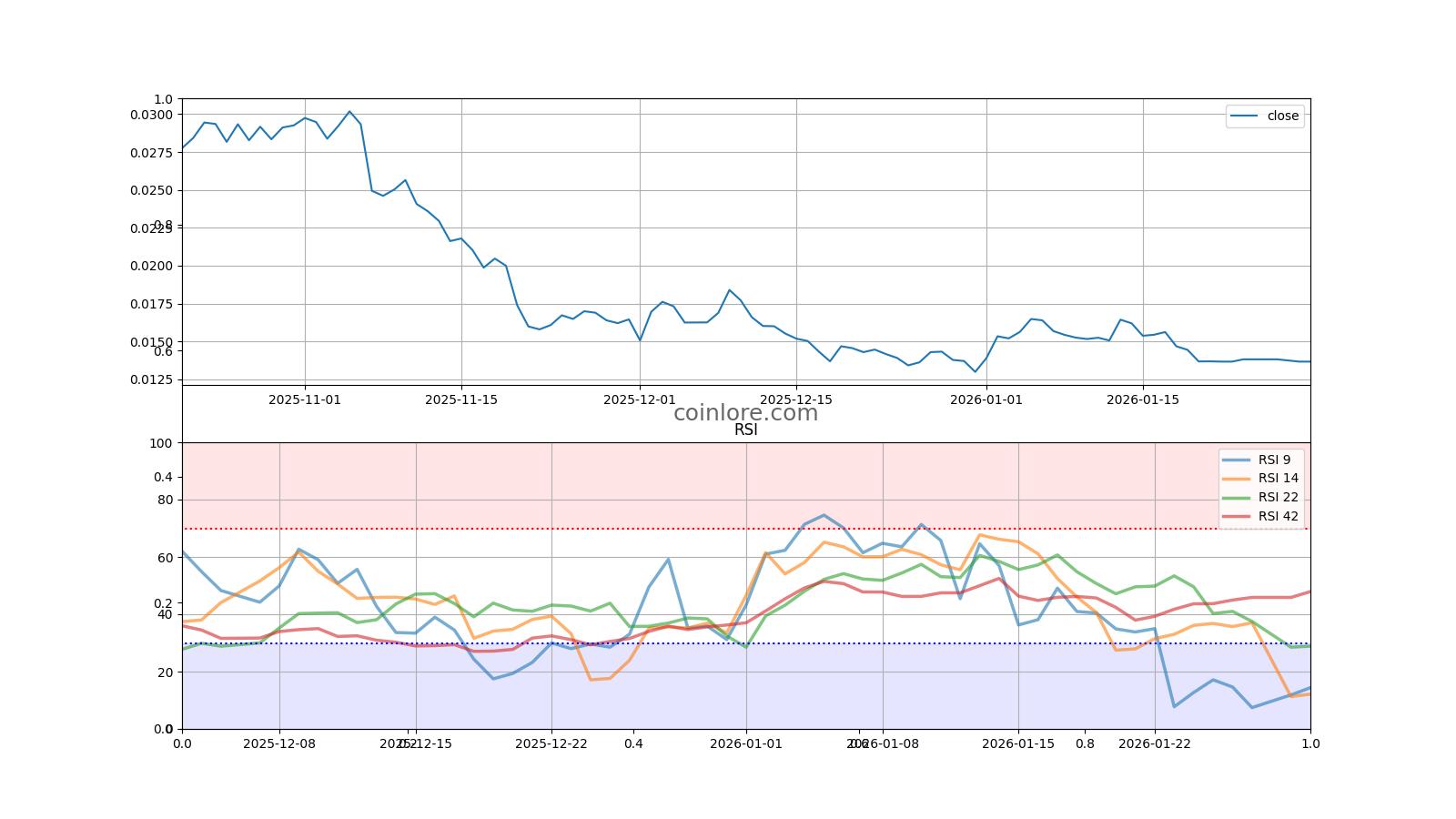 NuCoin RSI indicator