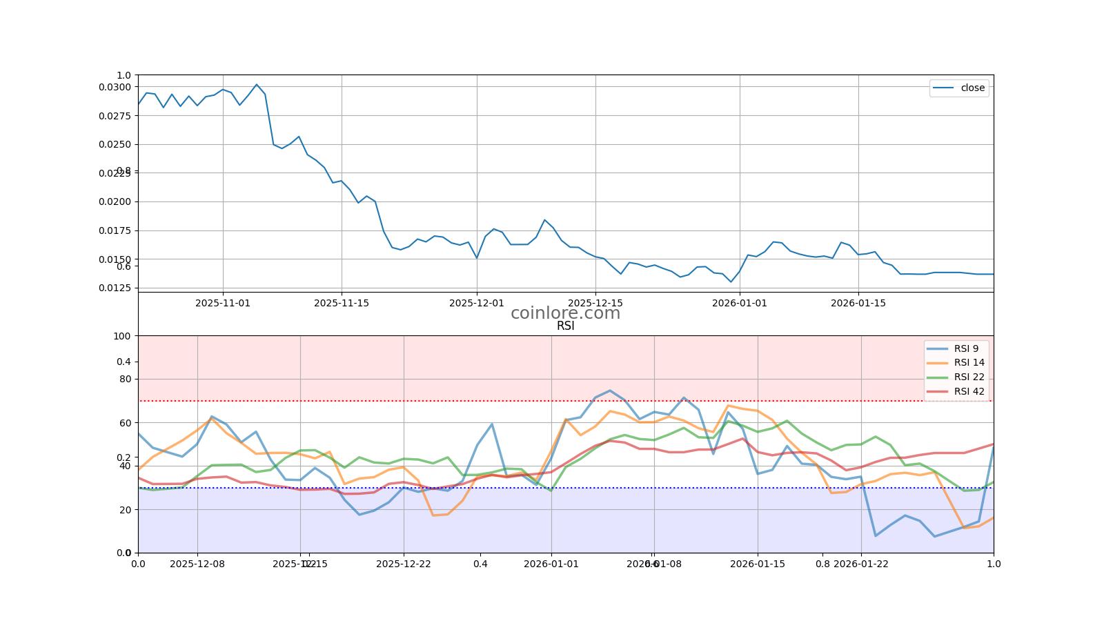 NuCoin RSI indicator