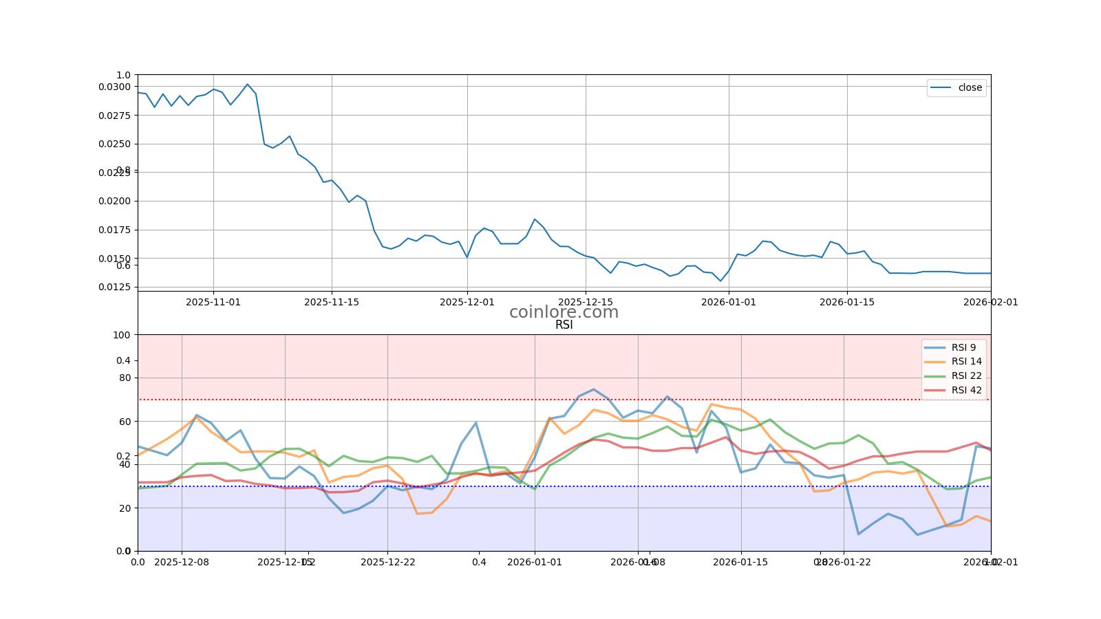 NuCoin RSI indicator