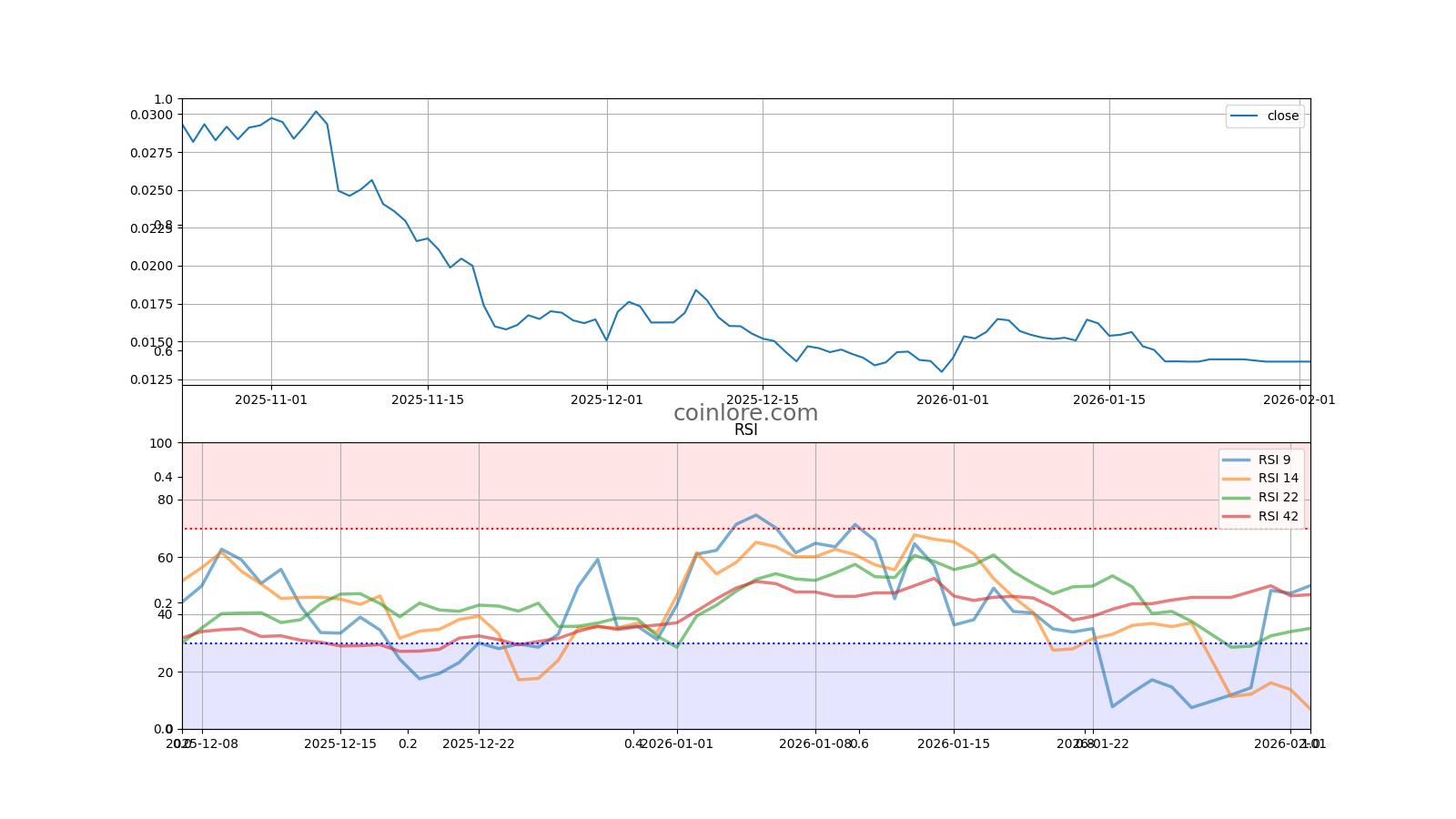 NuCoin RSI indicator