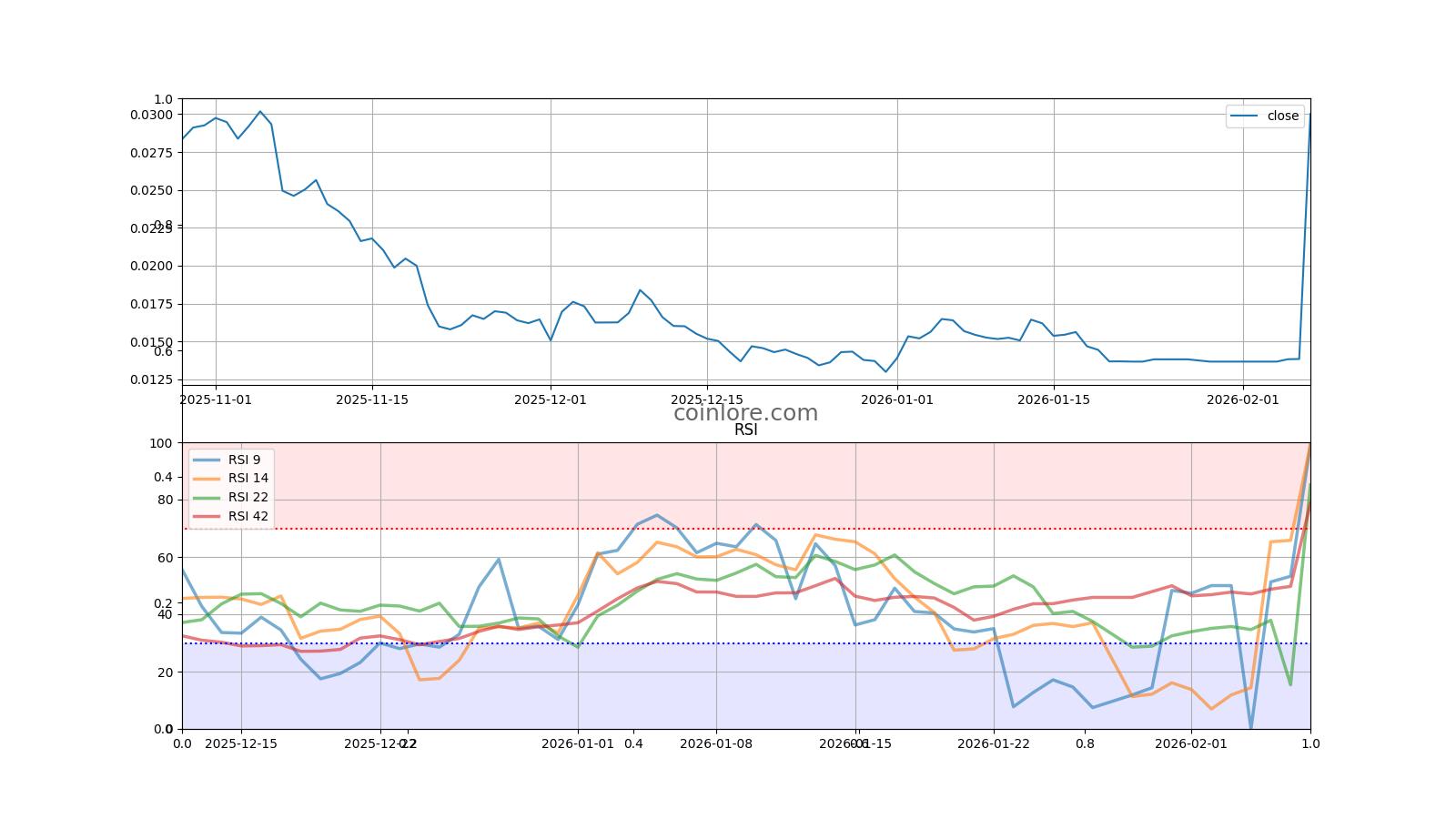 NuCoin RSI indicator