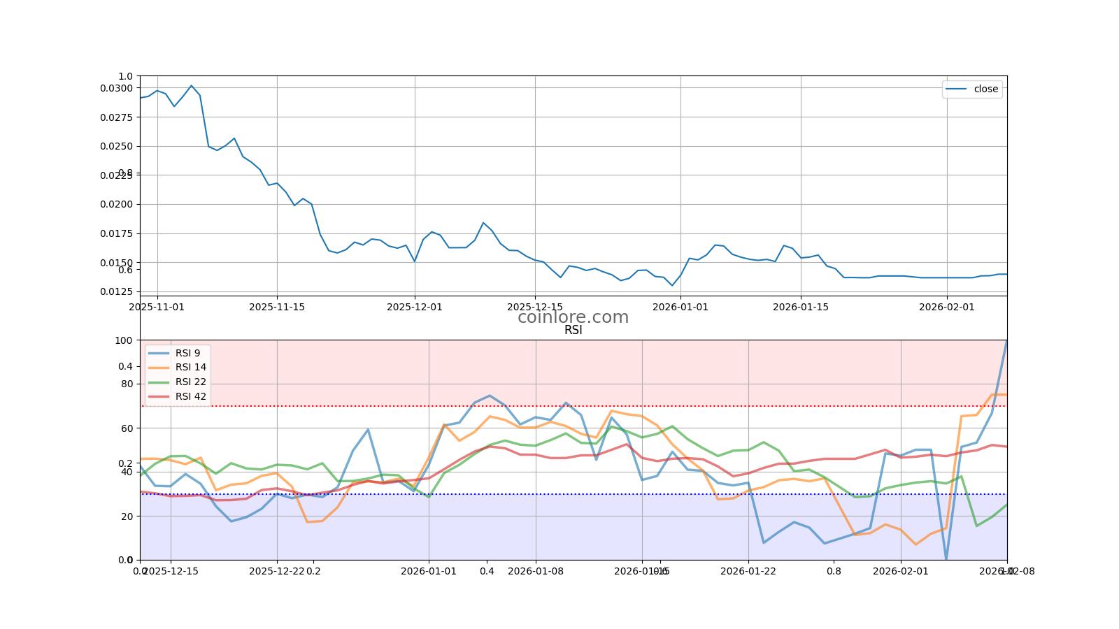 NuCoin RSI indicator