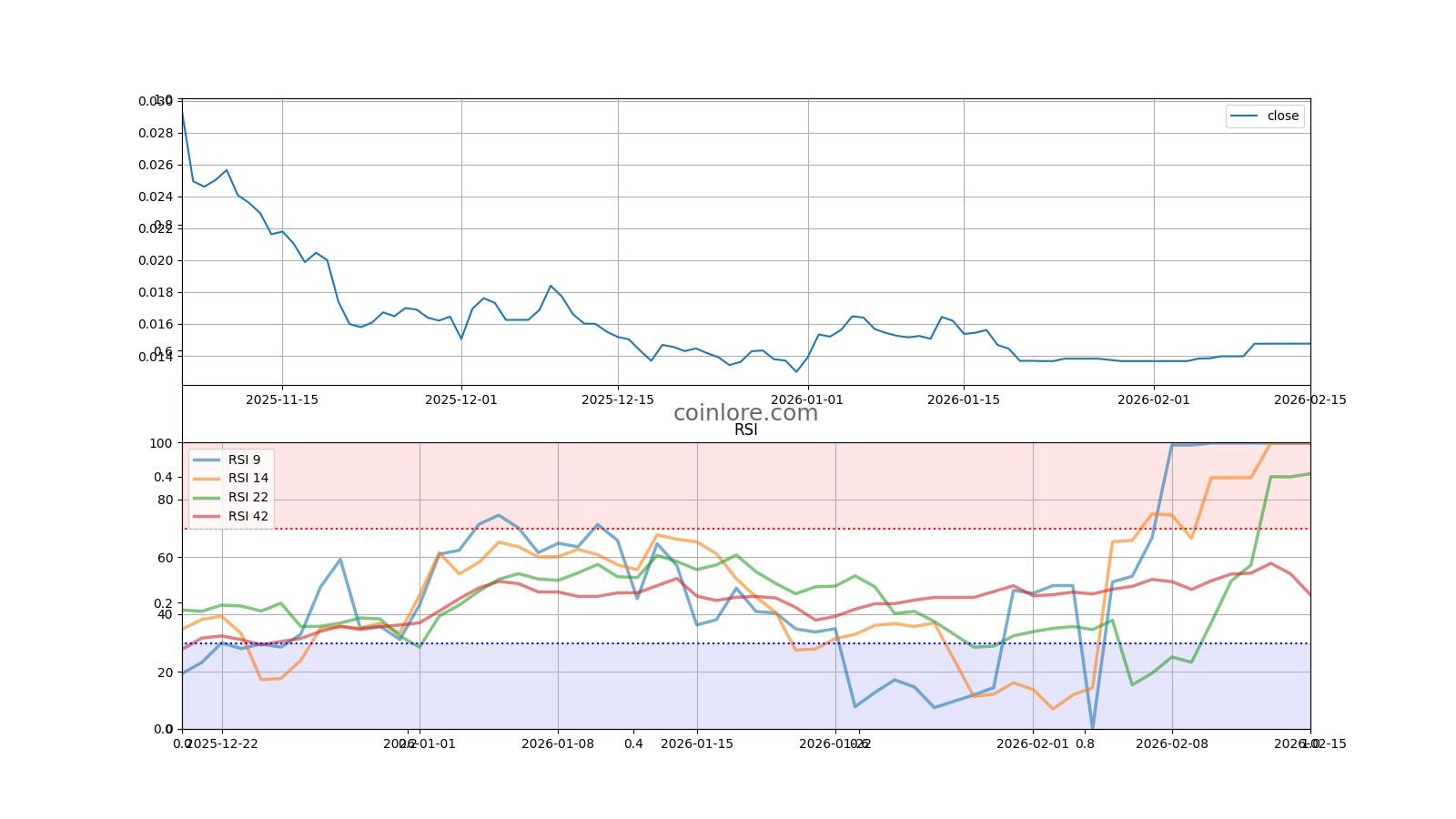NuCoin RSI indicator
