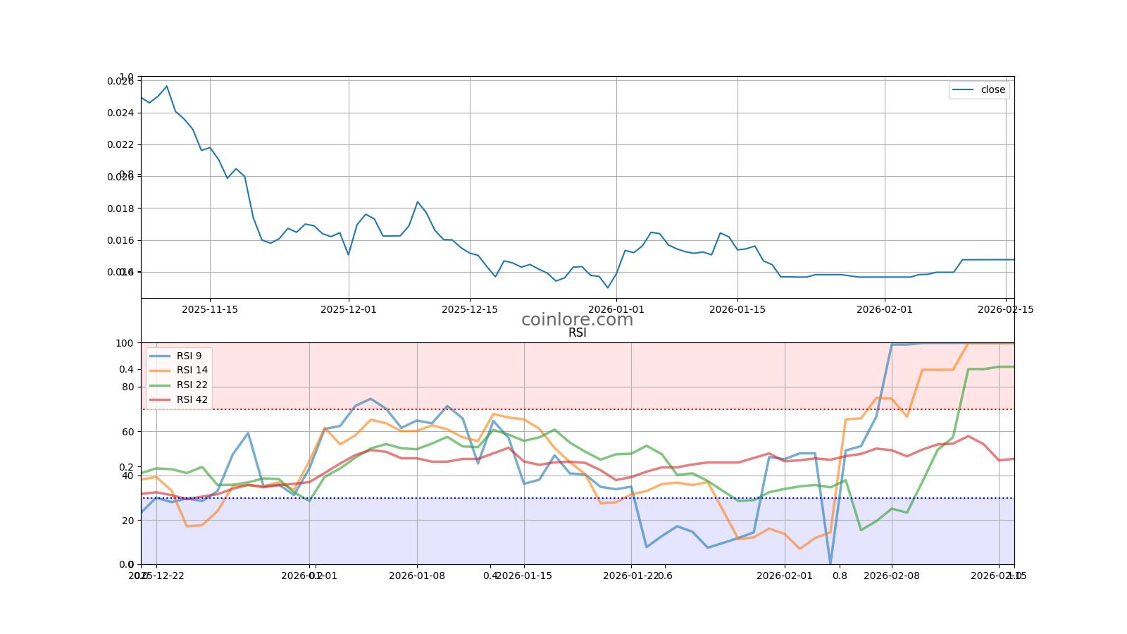 NuCoin RSI indicator