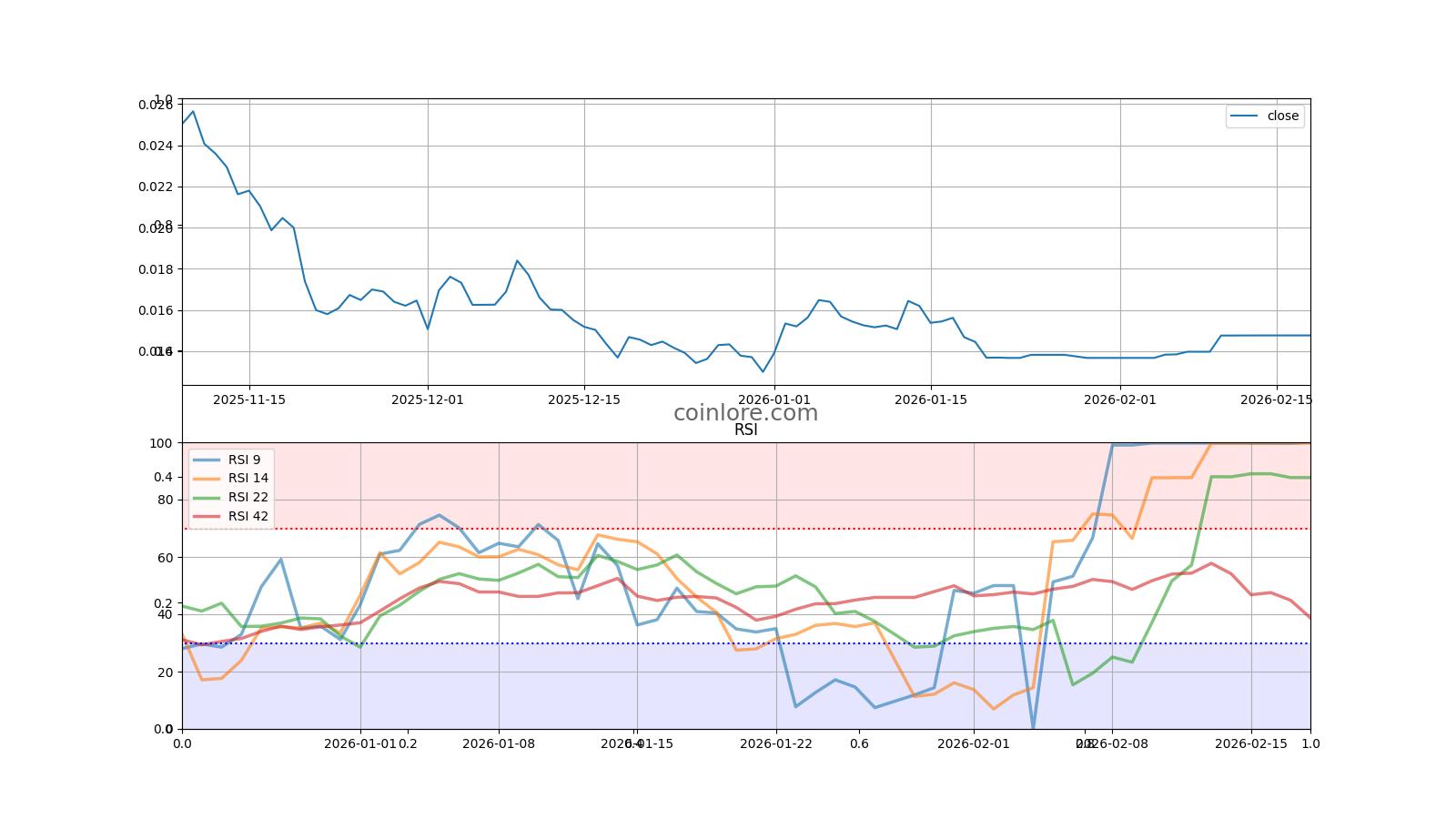 NuCoin RSI indicator