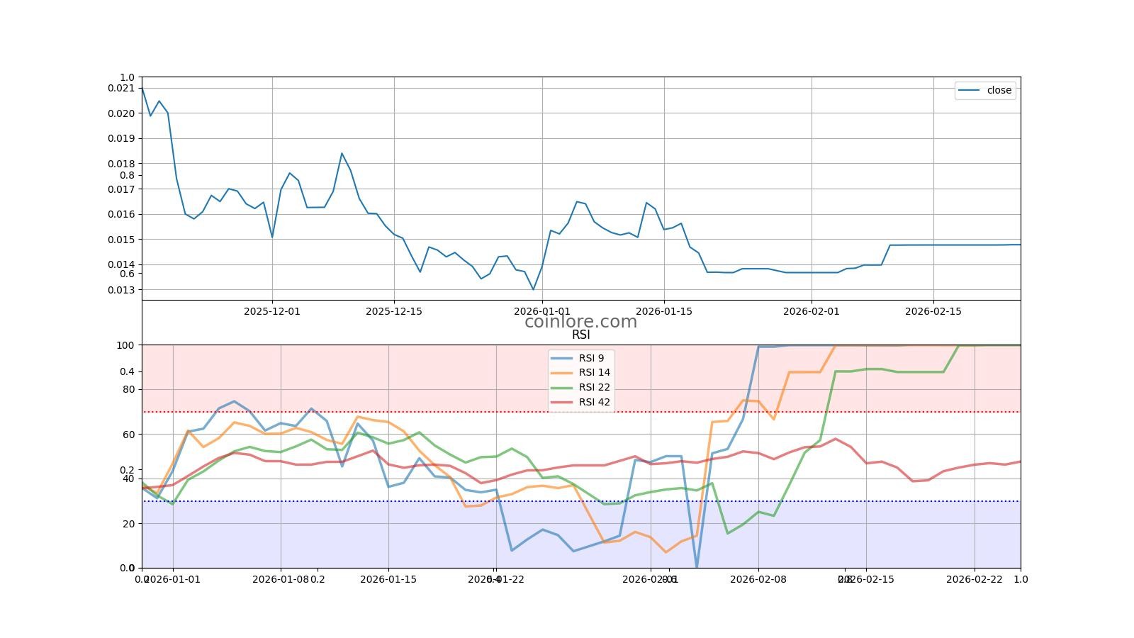 NuCoin RSI indicator