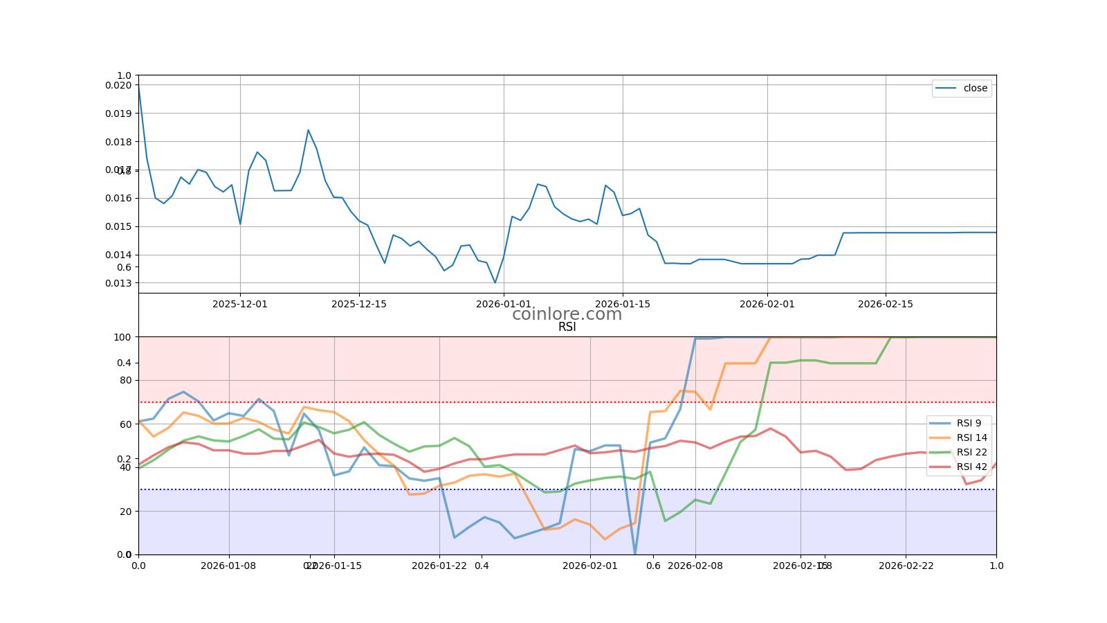 NuCoin RSI indicator