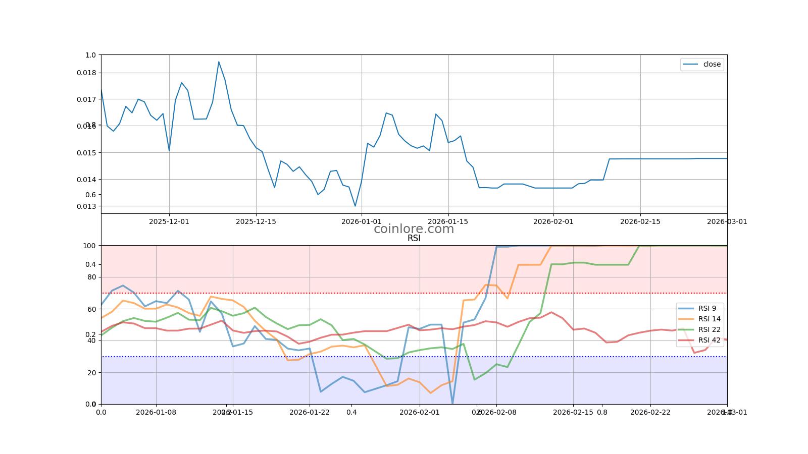 NuCoin RSI indicator