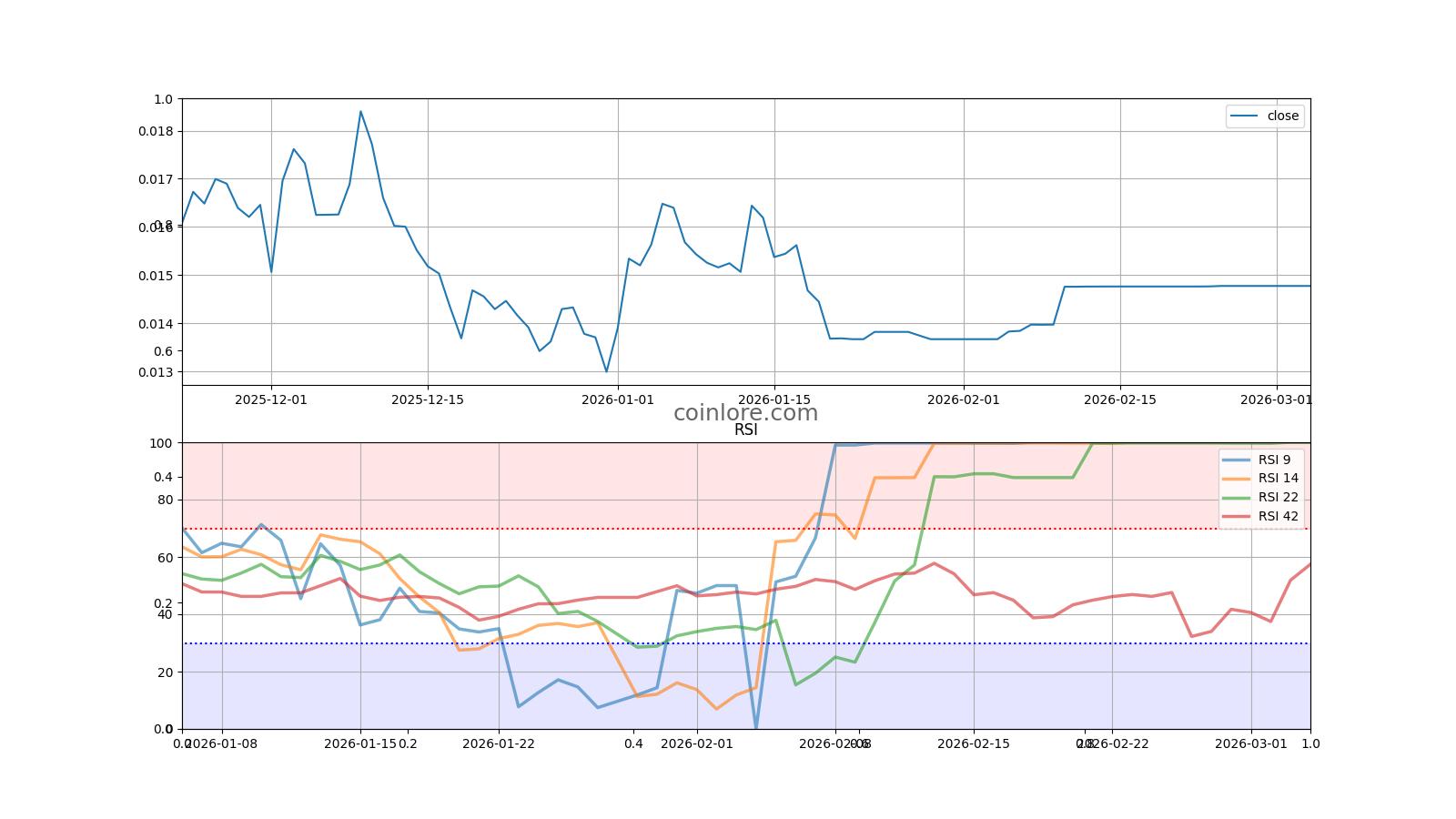 NuCoin RSI indicator