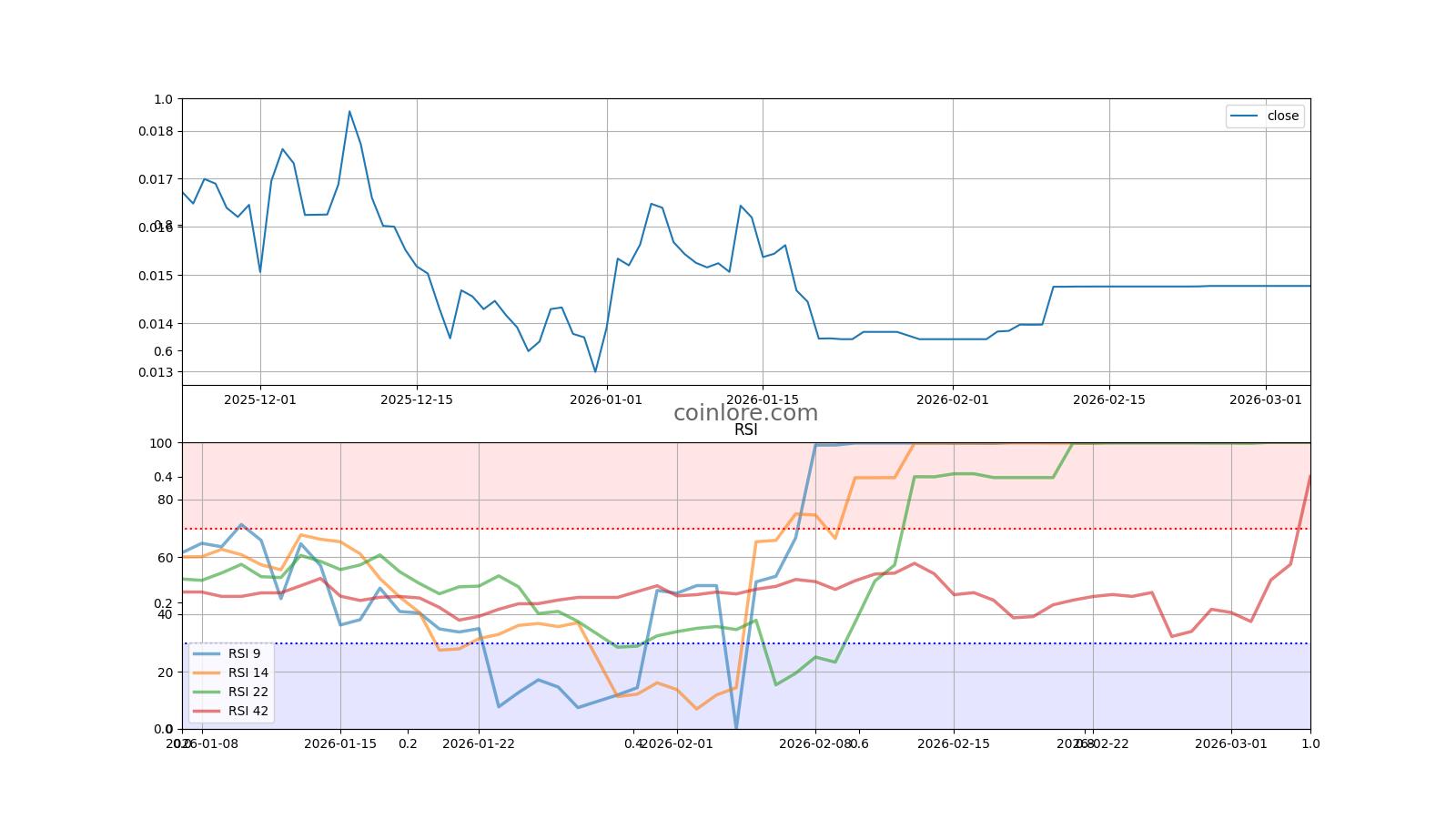 NuCoin RSI indicator