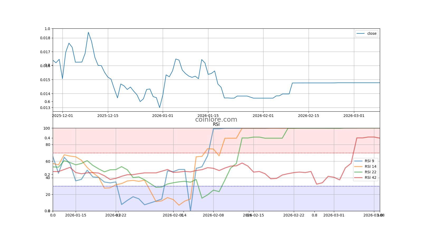 NuCoin RSI indicator