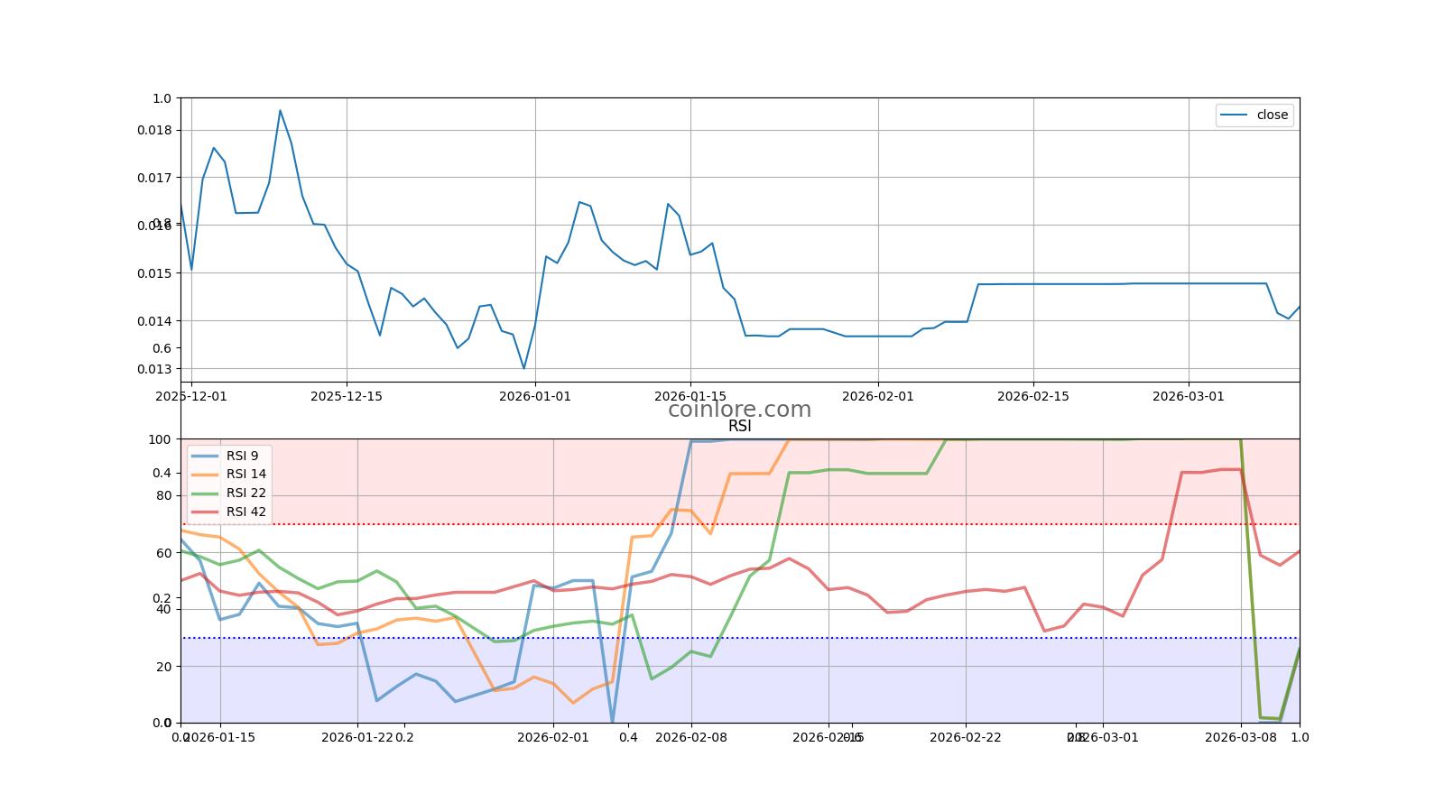 NuCoin RSI indicator