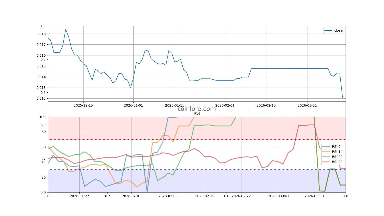 NuCoin RSI indicator