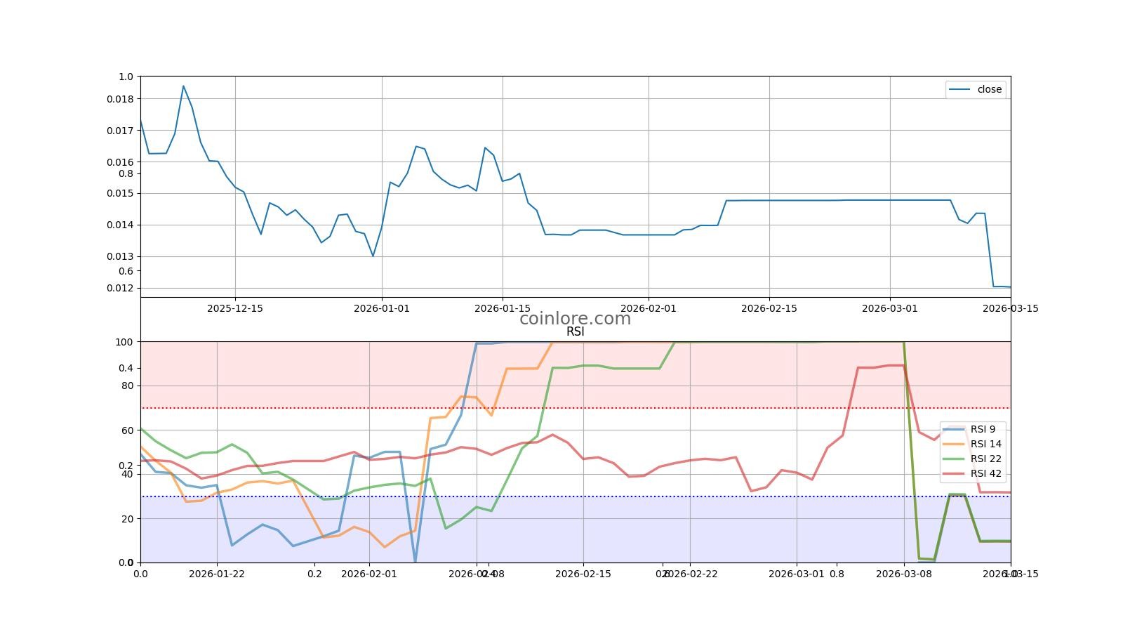 NuCoin RSI indicator