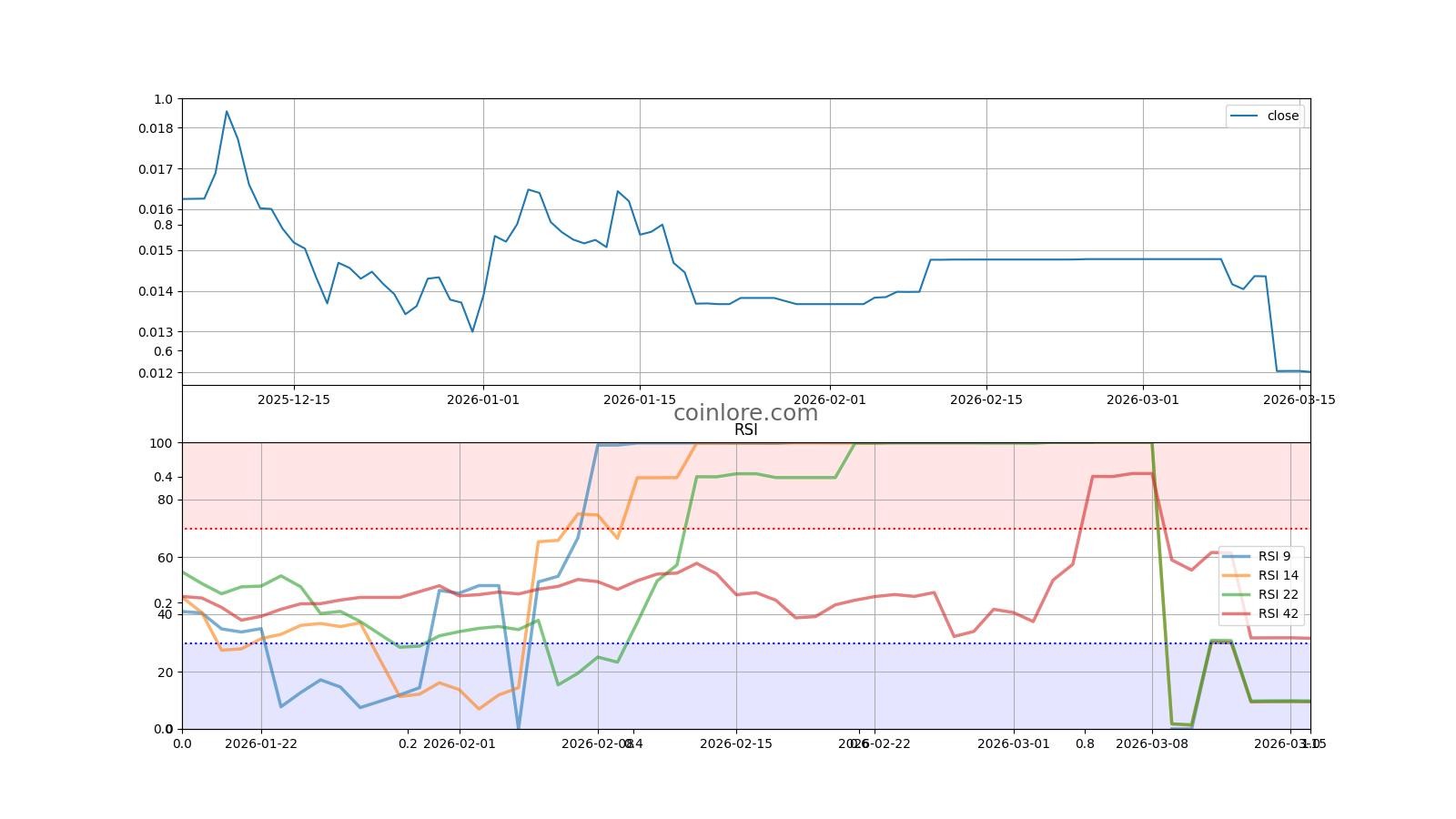 NuCoin RSI indicator