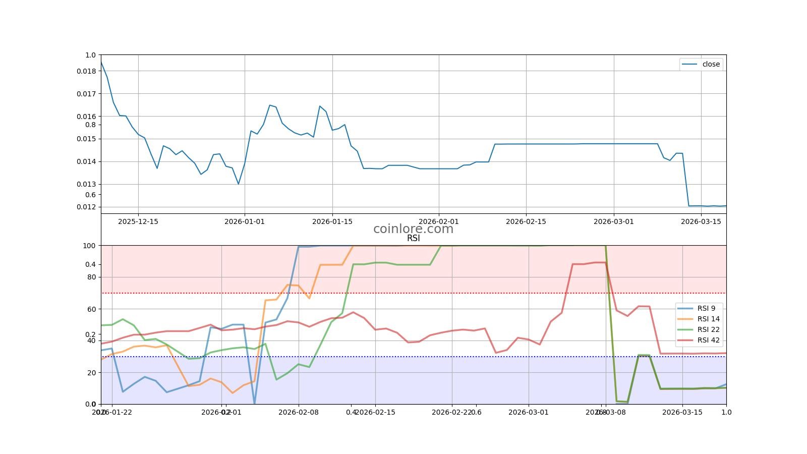 NuCoin RSI indicator