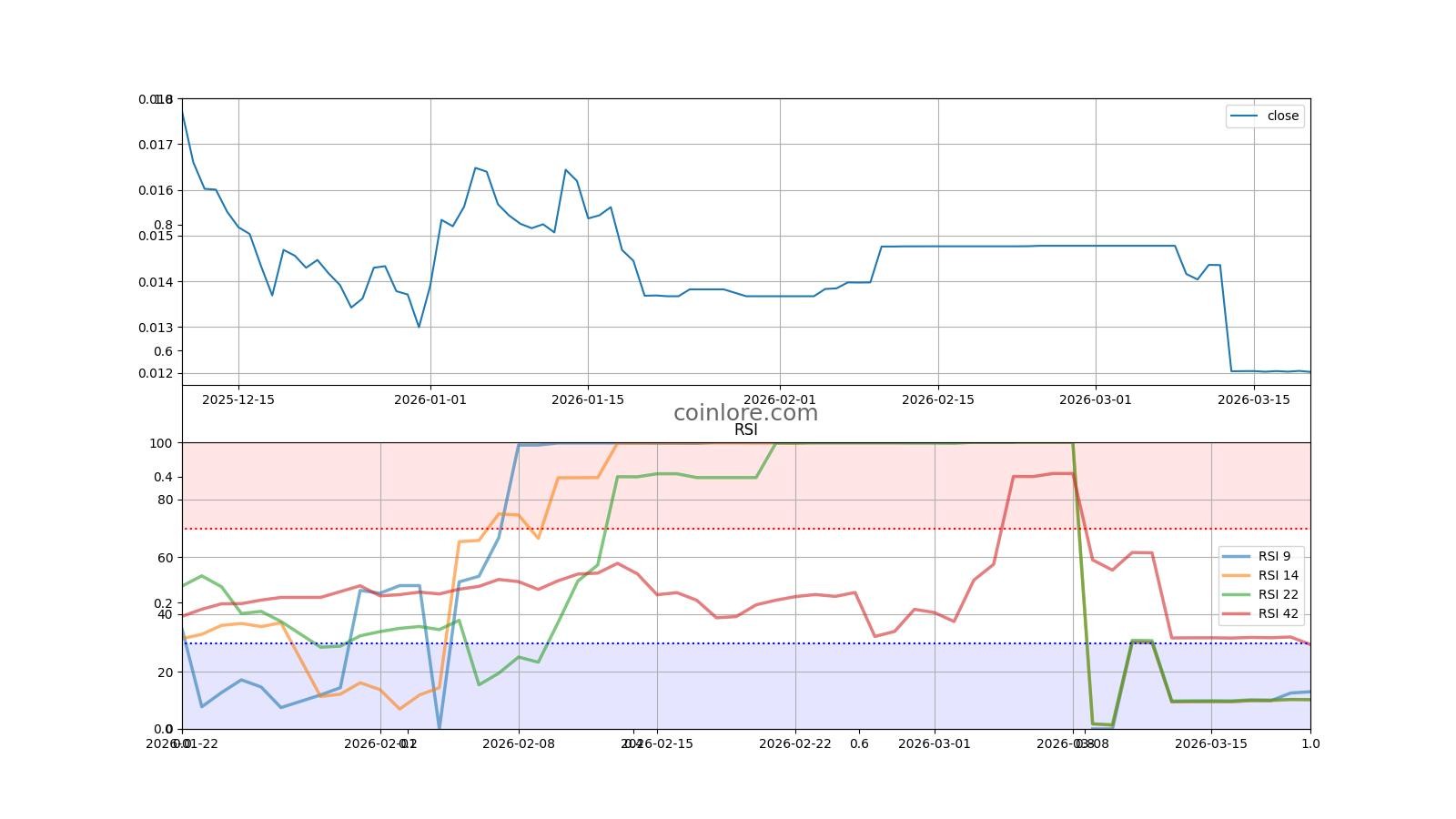 NuCoin RSI indicator