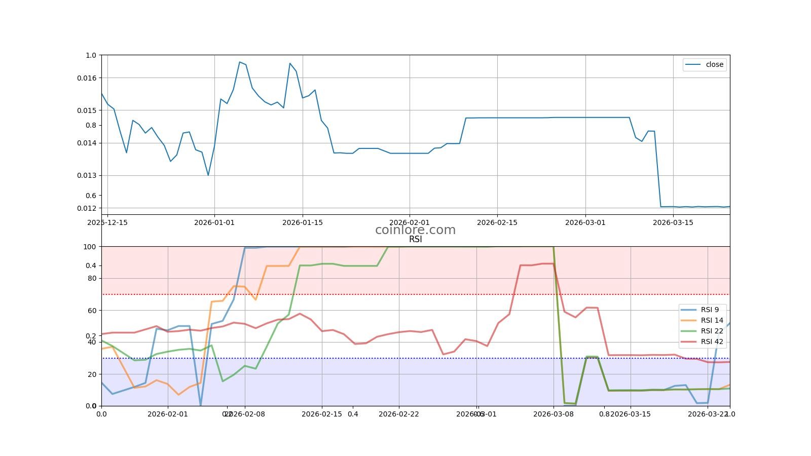 NuCoin RSI indicator