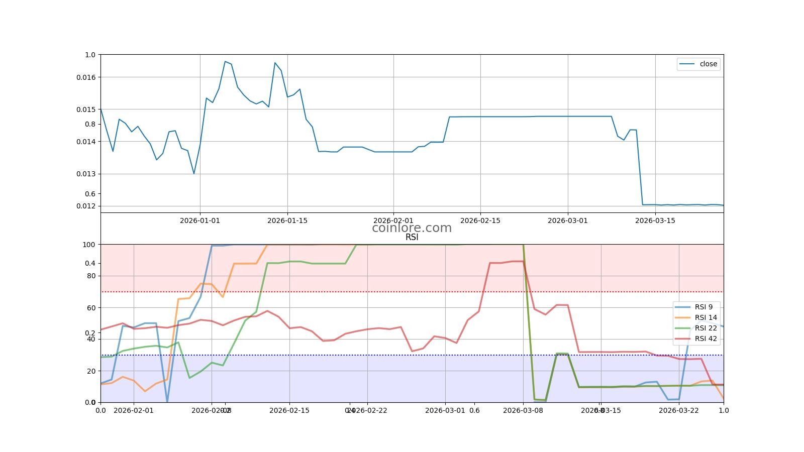 NuCoin RSI indicator