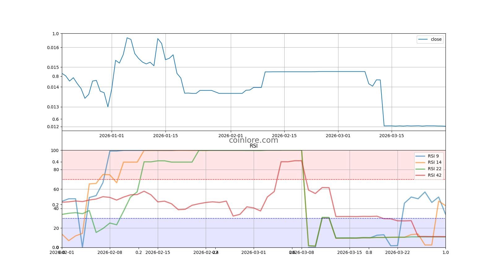 NuCoin RSI indicator
